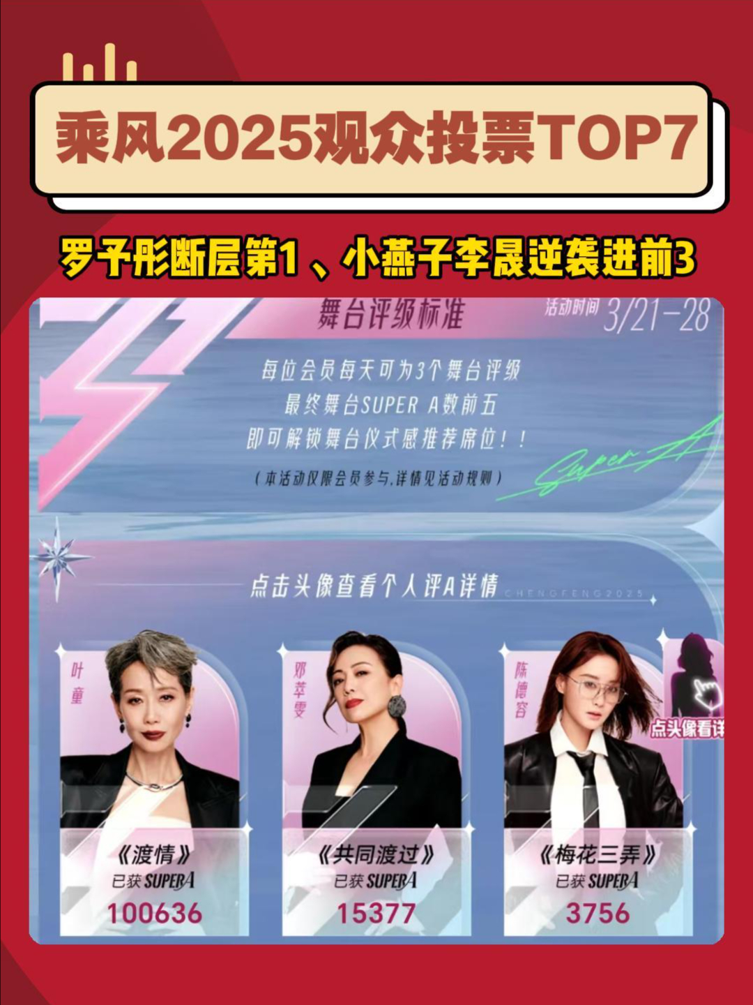乘风2025最新观众投票TOP7 | 荔视频